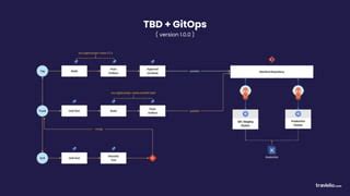 Understanding The GitOps Workflow And CICD Pipeline What It Is Why It Matters PPT