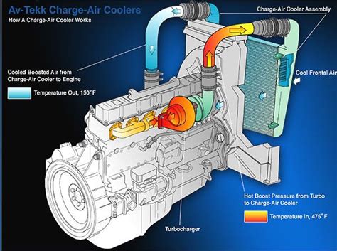 Inter Cooler Types And Working Principle Technical Forums Pakwheels Forums