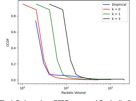 Figure 1 From Neural Networks For Ddos Attack Detection Using An