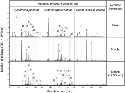 Hs Spmegcms Analyses Of The Volatile Compounds Emitted From A Square Download Scientific
