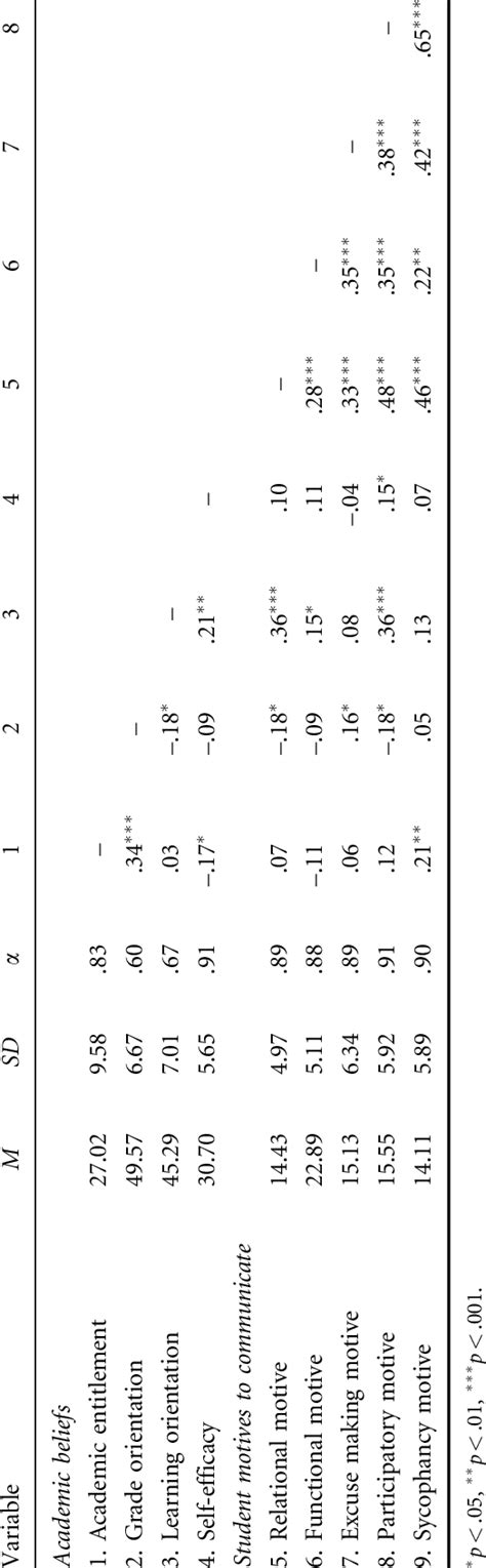 Means Standard Deviations Reliability Coefficients And Correlation