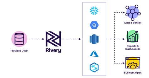 rivery on linkedin cloud elt tool data pipeline and integration