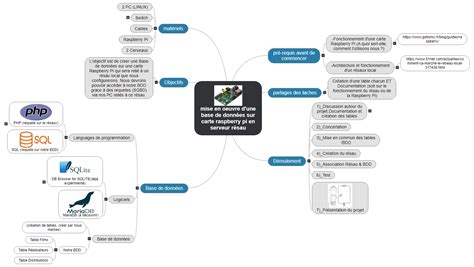 Mise En Oeuvre Dune Base De Données Sur Carte Raspberry Pi En Serveur