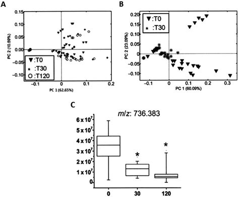 A Multivariate Statistical Analysis PCA Of The 10 000 Most Intense