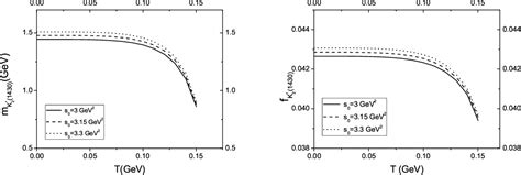 figure 1 from thermal properties of light tensor mesons via qcd sum