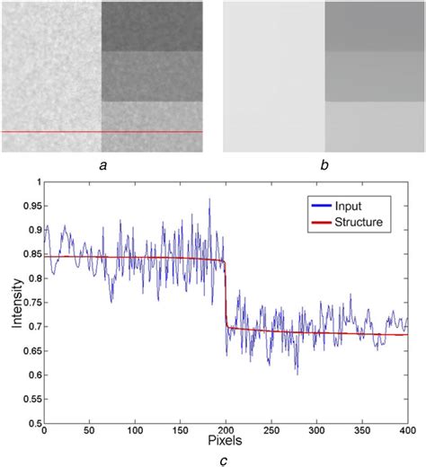 effect of decomposition i a input b structure image λ 0 02