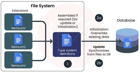 Top 40 Sap Hybris Interview Questions And Answers 2025