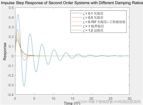 【自控原理】matlab仿真——标准二阶系统时域响应可视化matlab二阶系统仿真 Csdn博客
