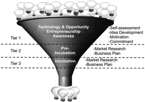 Badir Three Tier Service Model Download Scientific Diagram
