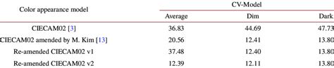 Performance Comparison Between Color Appearance Models Download