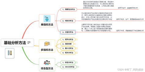 数据分析小技能 数据分析9大基础方法汇总数据分析的基础方法 Csdn博客