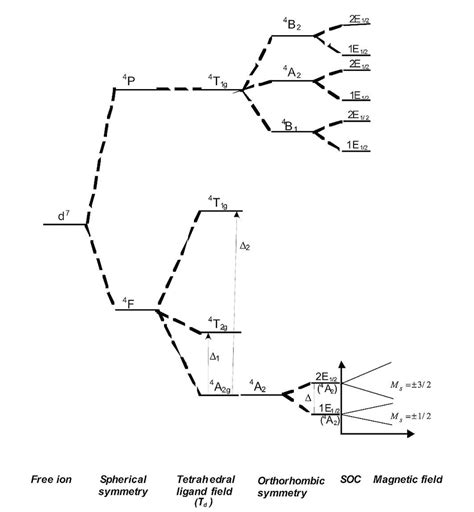 Crystal Field Energy Level Diagram For The Effective Spin S Eff 32