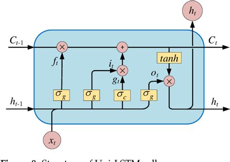 Figure 1 From Continuous Human Activity Recognition Through Parallelism Lstm With Multi