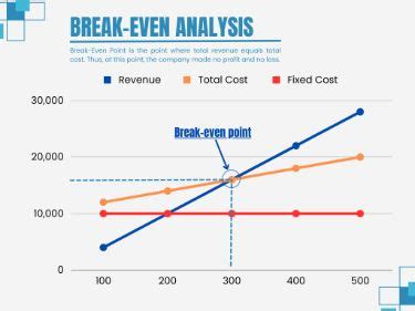 Break Even Analysis Formula Example Analysis Learn Accounting