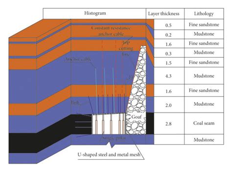 Diagram Of The Roadway Section Support Download Scientific Diagram