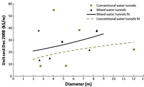 Unit Cost Vs Diameter For Conventional And Mixed Ground