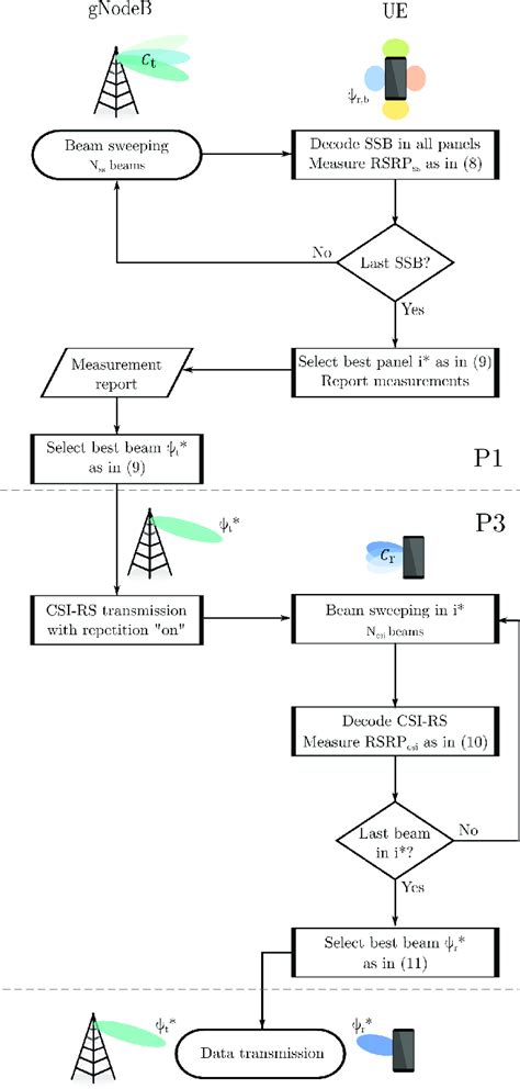 Flowchart Of Adopted 3gpp Based Bm Process Download Scientific Diagram