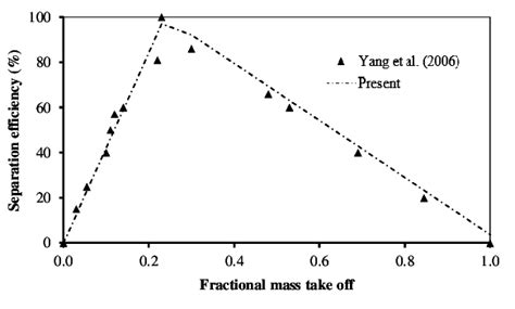 Simulated Separation Efficiency Curve Compared With Yang Et Al 2006