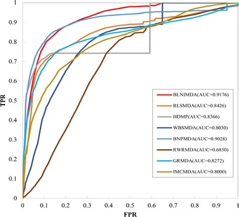 Roc Curves And Auc Values Of Compared Methods In Terms Of Loocv Download Scientific Diagram
