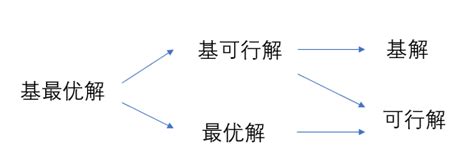 可行解、最优解、基解、基可行解、基最优解 Csdn博客