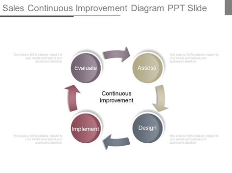 Sales Continuous Improvement Diagram Ppt Slide