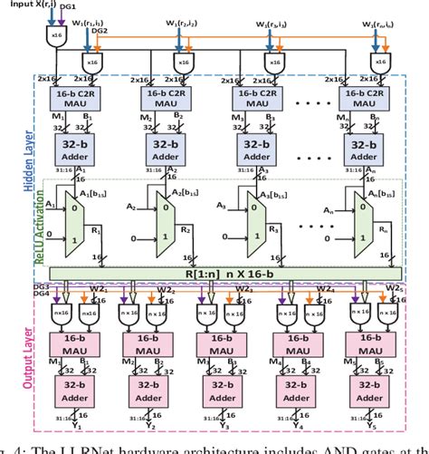 Figure 1 From Run Time Non Uniform Quantization For Dynamic Neural Networks In Wireless