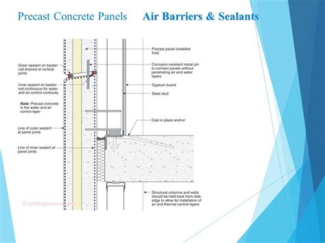Precast Concrete Panels For Air Barriers And Sealants