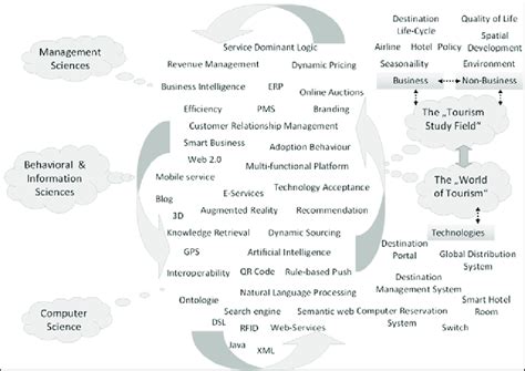 A Multi Disciplinary Framework Of E Tourism Research Download