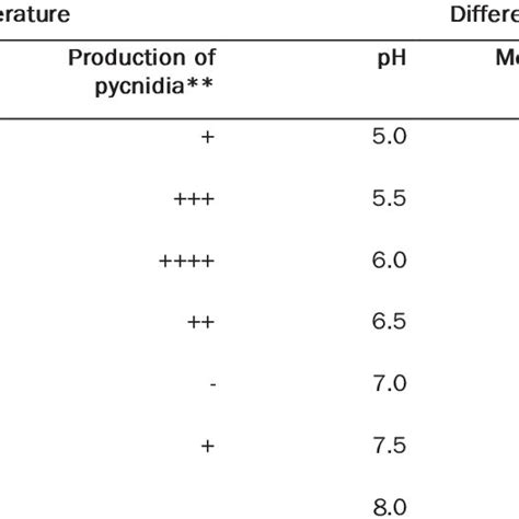 Effect Of Different Temperature And Ph On The Radial Mycelial Growth