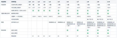 博客等级权益说明 Csdn博客 博客等级权益说明 Csdn博客