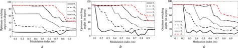 Optimum Switching Angles With Respect To The Modulation Index For A