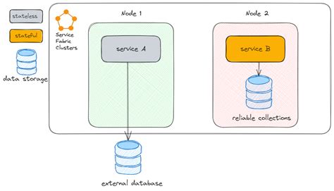 Build Microservices With Service Fabric A Hands On Approach Chris