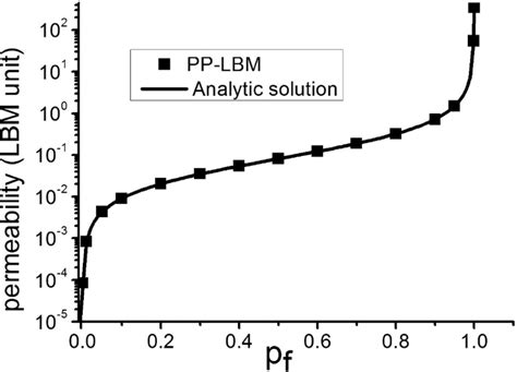 comparison between analytic series solution and lb simulation in the