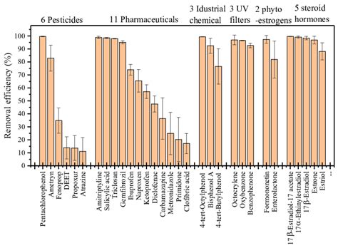 Removal Efficiency Of 31 Emerging Contaminants By Enzymatic Membrane