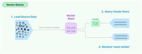 【langchain】向量存储 vector stores goshare csdn
