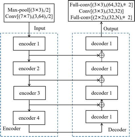 The Architecture Of Fracture Identification Network Based On Of Linknet