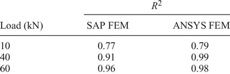 R Values For The Predicted Plots Download Scientific Diagram