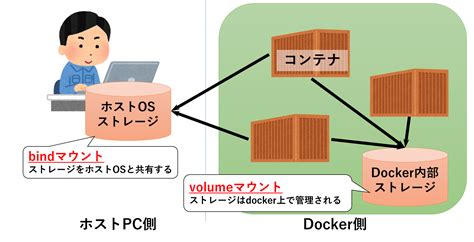 「そのコンテナのデータ、消えるよ……」とさせないための、イメージ図＋実践で理解するdockerストレージ【dockerコンテナ・グレートジャーニー③】 container qiita