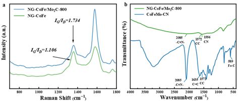 A Raman Spectra Of Ng Cofe Mo2c 800 And Ng Cofe B Ftir Spectra Of