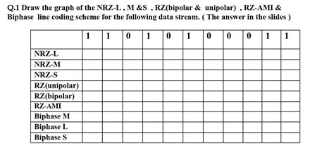 Solved Q1 Draw The Graph Of The Nrz L M Ands Rzbipolar And