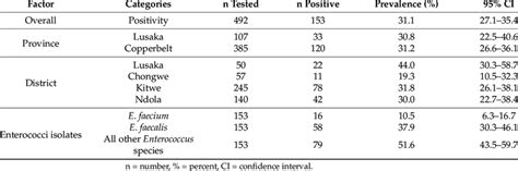 Prevalence Of Enterococcus In Poultry From The Four Districts Download Scientific Diagram