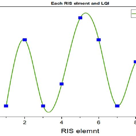the lqi performance of ground users in each element of ris download