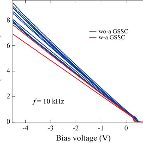 A Csch V Characteristics Of The W A And Wo A Gsscs Obtained From Eq
