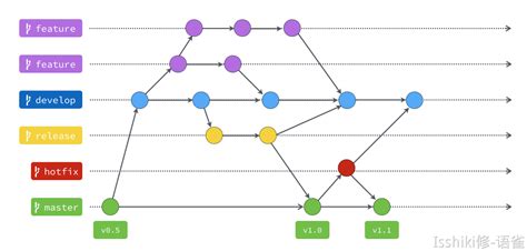Git Workflow Isshiki修 s Notebook