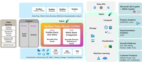 Ideas 使用 Fabric 探索新式数据平台 Microsoft Fabric Microsoft Learn