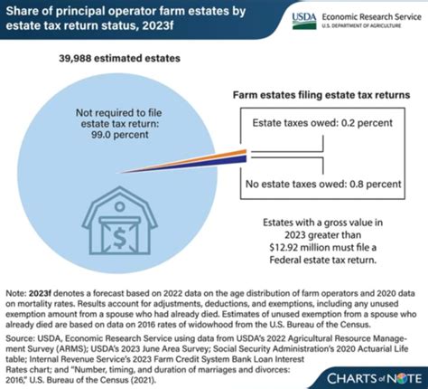 Usda Forecast 2 In 1000 Farm Estates Created In 2023 Owed Federal