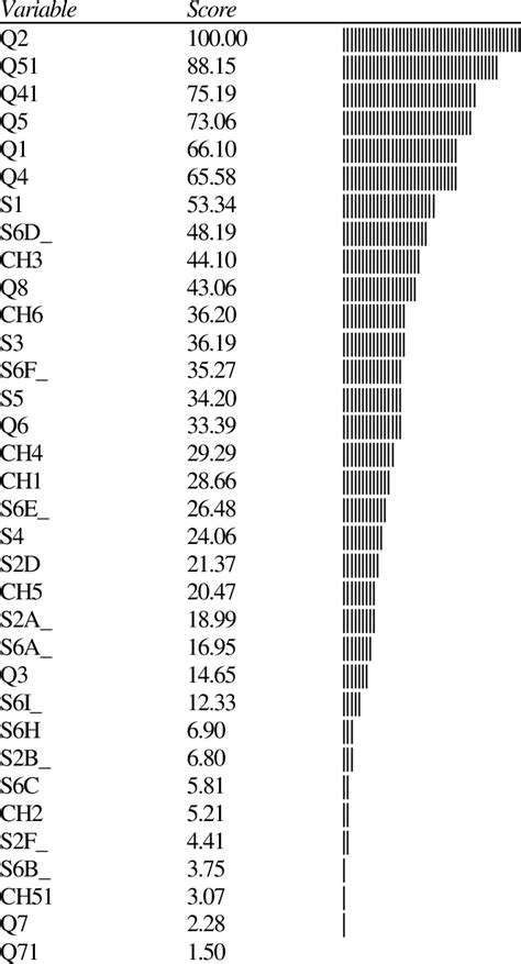 Gini Variable Importance Scores Download Scientific Diagram