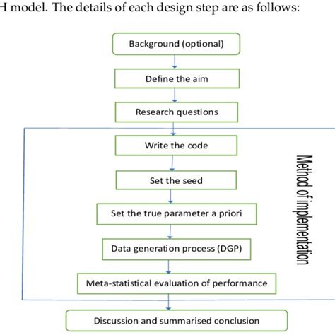 simulation design flowchart for volatility estimation download