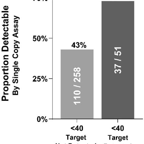 Detectable Plasma Hiv 1 Rna By Sca Grouped By Abbott M2000 Readouts Of