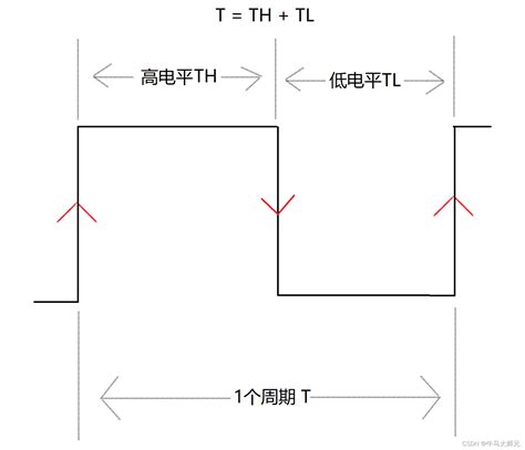 Stm32标准库hal库 输入捕获测量pwm的脉冲频率占空比stm32 Pwm捕获 Csdn博客